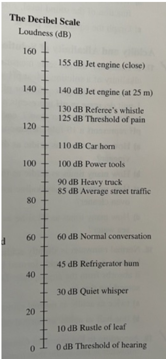 Solved The loudness of a sound is measured in decibels (dB). | Chegg.com