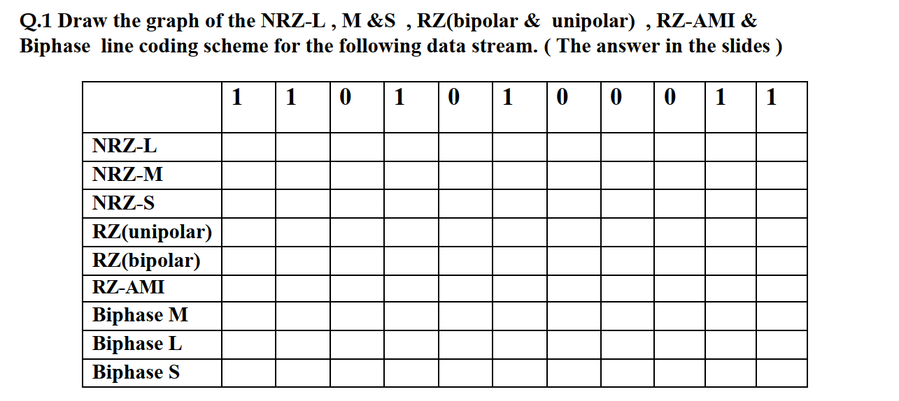 Solved Q.1 Draw the graph of the NRZ-L, M \&S, RZ(bipolar \& | Chegg.com
