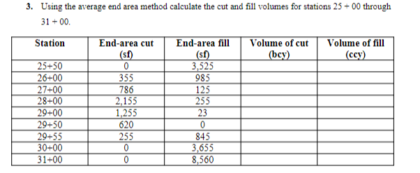 Solved Using the average end area method calculate the cut | Chegg.com