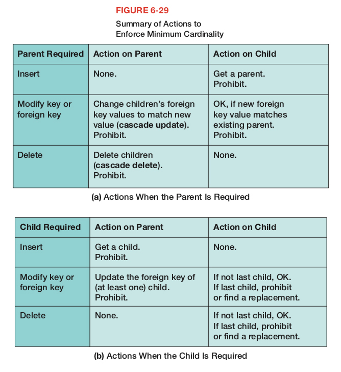 Solved Convert this data model to a database design. Specify | Chegg.com
