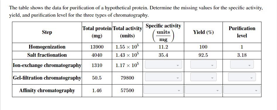 Solved The table shows the data for purification of a | Chegg.com
