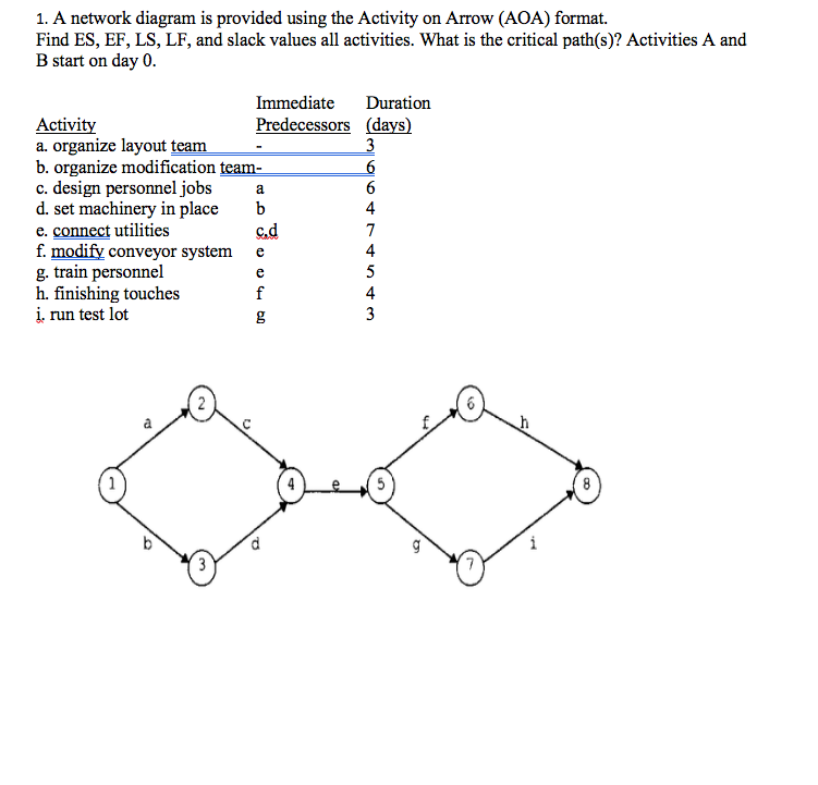 Solved 1. A network diagram is provided using the Activity | Chegg.com