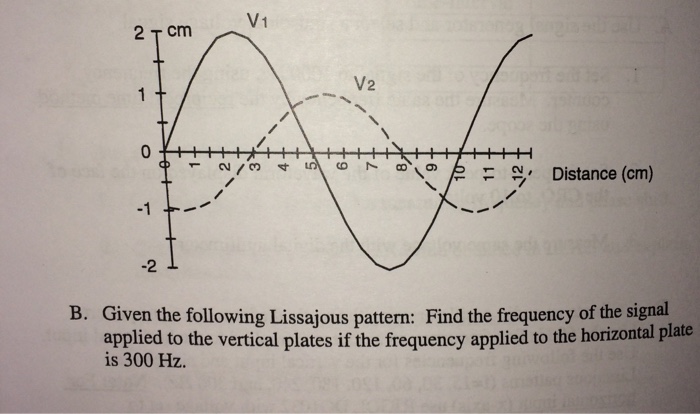 Solved Given the following Lissajous pattern: Find the | Chegg.com