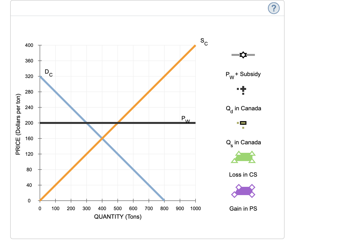 Solved The following graph shows the market for wheat in | Chegg.com