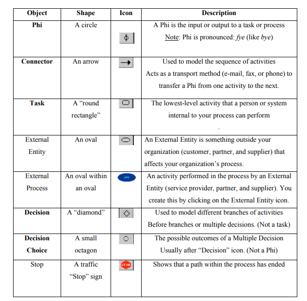 Complete The Chart Using Using These