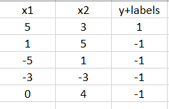 Solved The plot below shows a set of (x1,x2) points along | Chegg.com