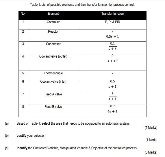 Solved Table 1: List of possible elements and their transfer | Chegg.com