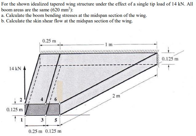 Solved For the shown idealized tapered wing structure under | Chegg.com