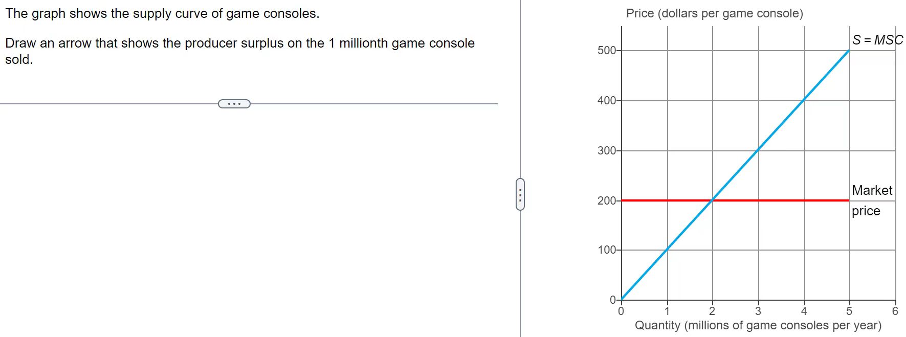 Solved The graph shows the supply curve of game consoles. | Chegg.com