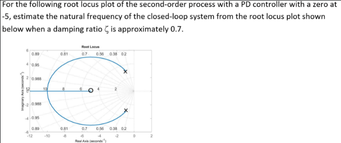 Solved For the following root locus plot of the second-order | Chegg.com