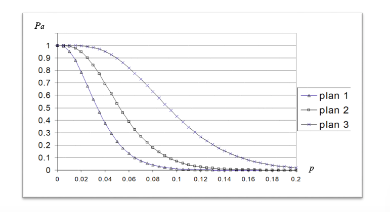 The figure below shows 3 OC curves corresponding to 3 | Chegg.com