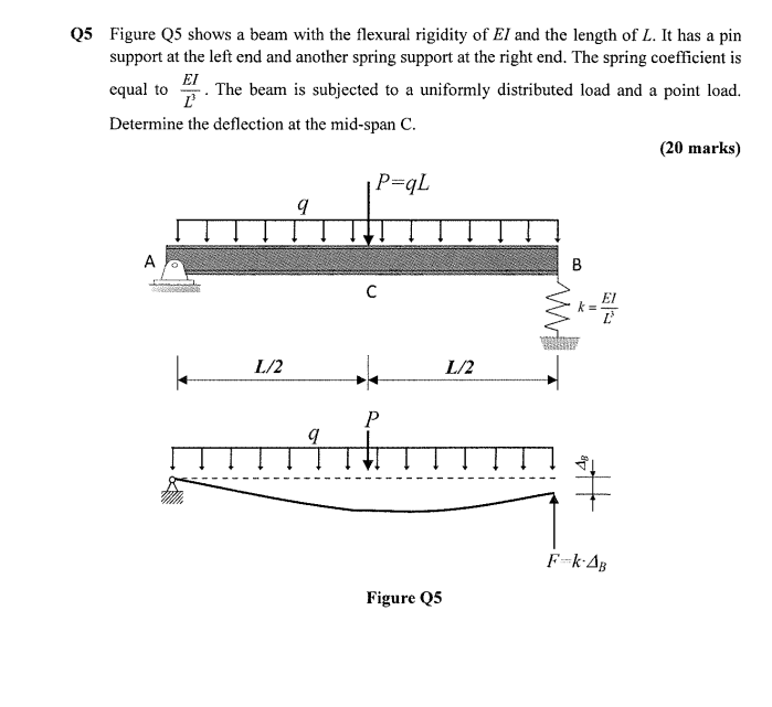 Solved Q5 Figure Q5 shows a beam with the flexural rigidity | Chegg.com