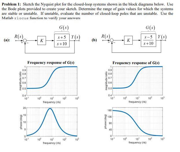 Problem 1: Sketch the Nyquist plot for the | Chegg.com