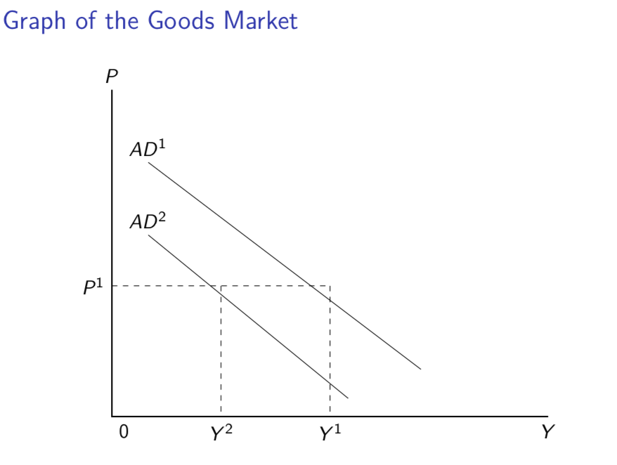 Solved In a graph for the goods market that looks similar to | Chegg.com