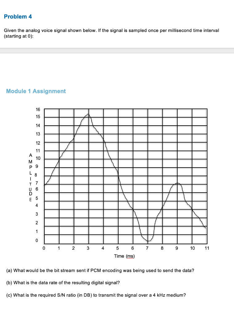 Solved Given the analog voice signal shown below. If the | Chegg.com