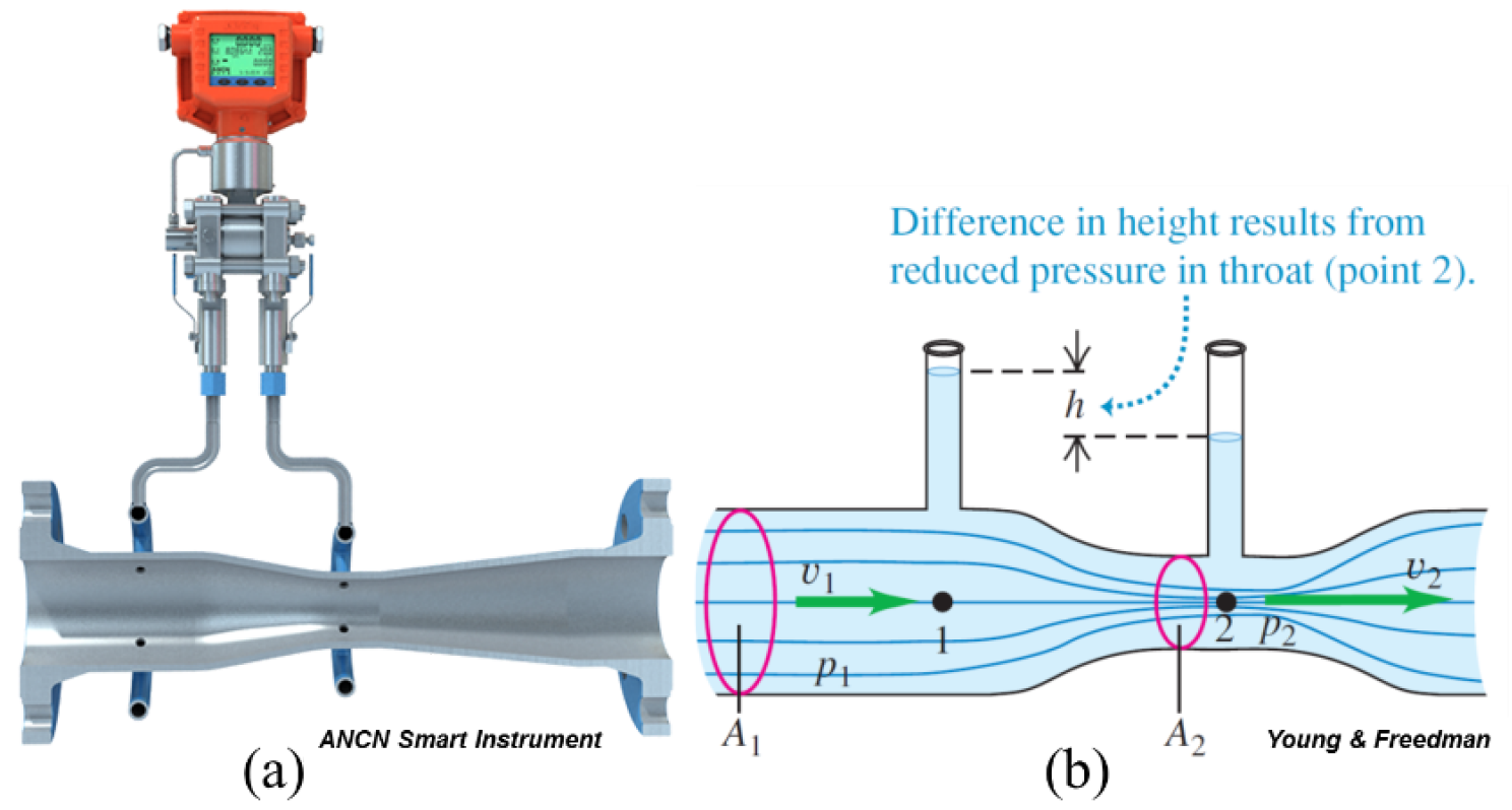 Solved A Venturi meter is a device used to measure the flow | Chegg.com
