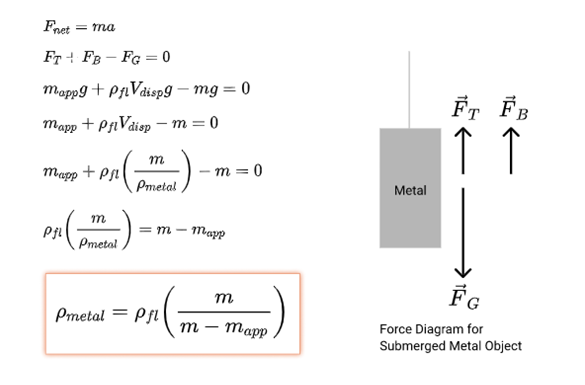 Archimedes Principle Equation