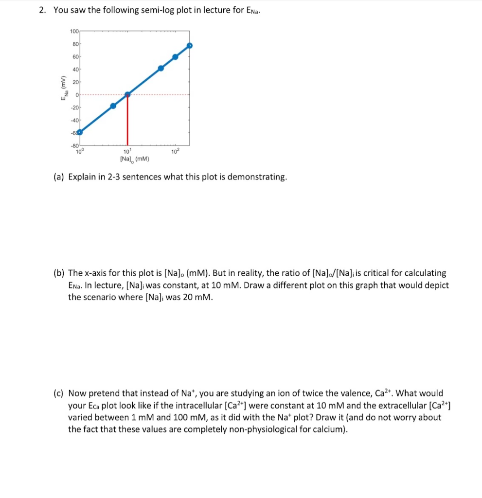 Solved 2. You saw the following semi-log plot in lecture for | Chegg.com