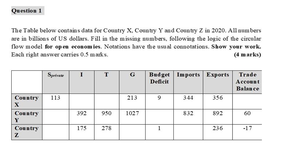 Solved Question 1 The Table below contains data for Country | Chegg.com