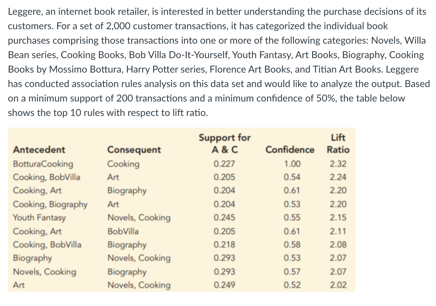 Solved Explain why the top rule “If customer buys a Bottura | Chegg.com