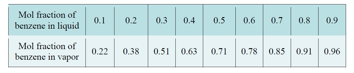 Solved A continuous rectifying column treat a mixture | Chegg.com