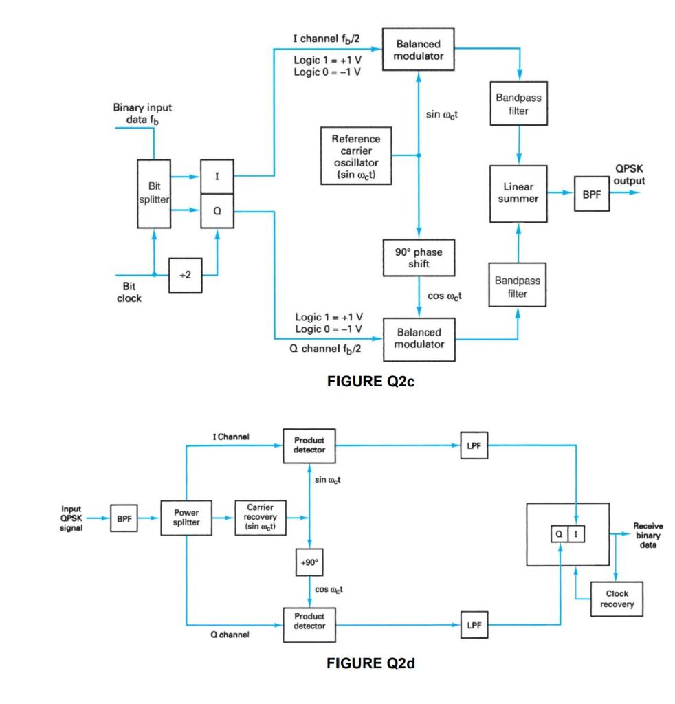 Solved For the QPSK modulator shown in FIGURE Q2c, change | Chegg.com