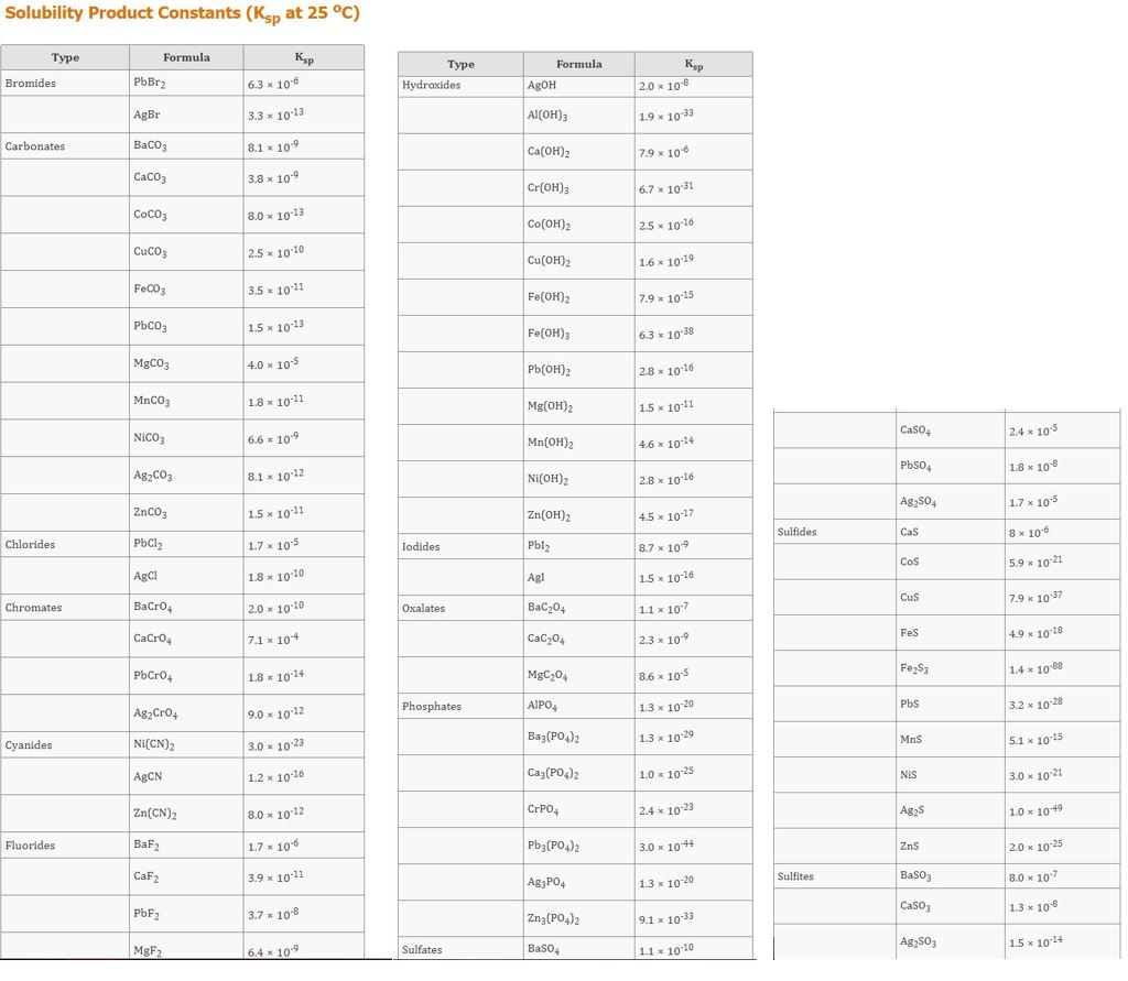 Solved Solubility Product Constants (Ksp at 25 °C) Type | Chegg.com