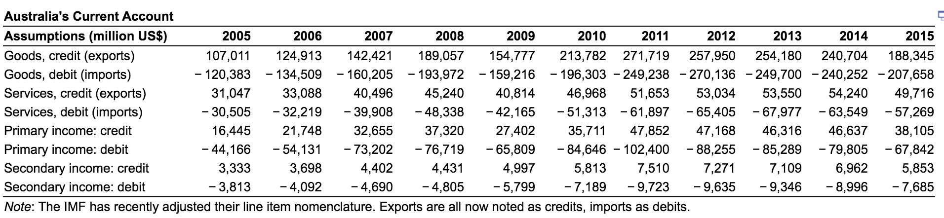 Solved Australia's Current Account. Use the following | Chegg.com