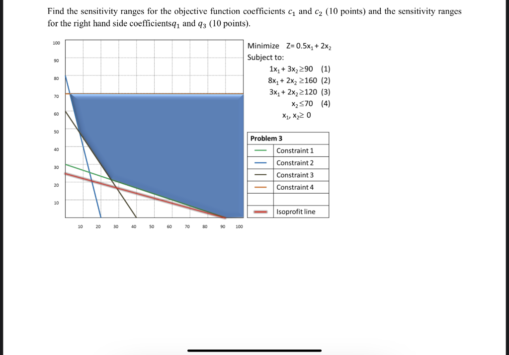 Find the sensitivity ranges for the objective | Chegg.com