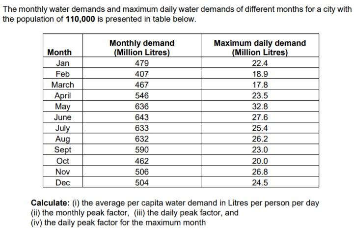 Solved The monthly water demands and maximum daily water | Chegg.com