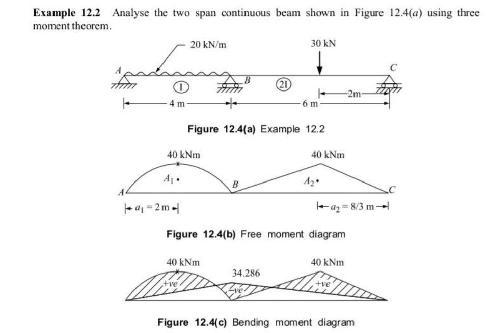 Solved Example 12.2 Analyse the two span continuous beam | Chegg.com