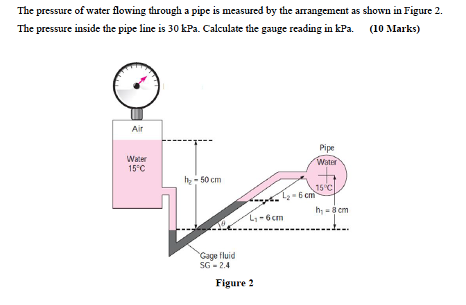 Solved The pressure of water flowing through a pipe is | Chegg.com