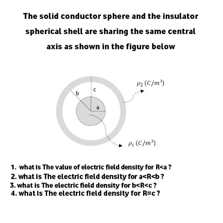 Solved The solid conductor sphere and the insulator | Chegg.com