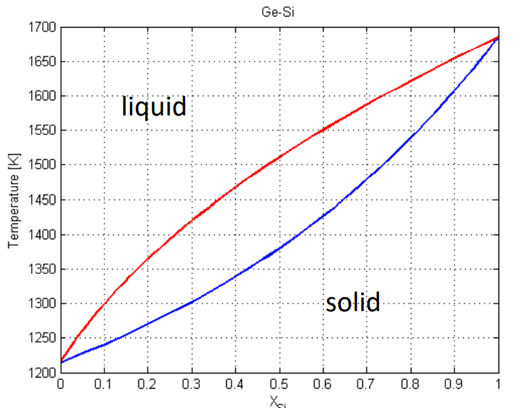 The system Ge-Si exhibits complete ranges of liquid | Chegg.com