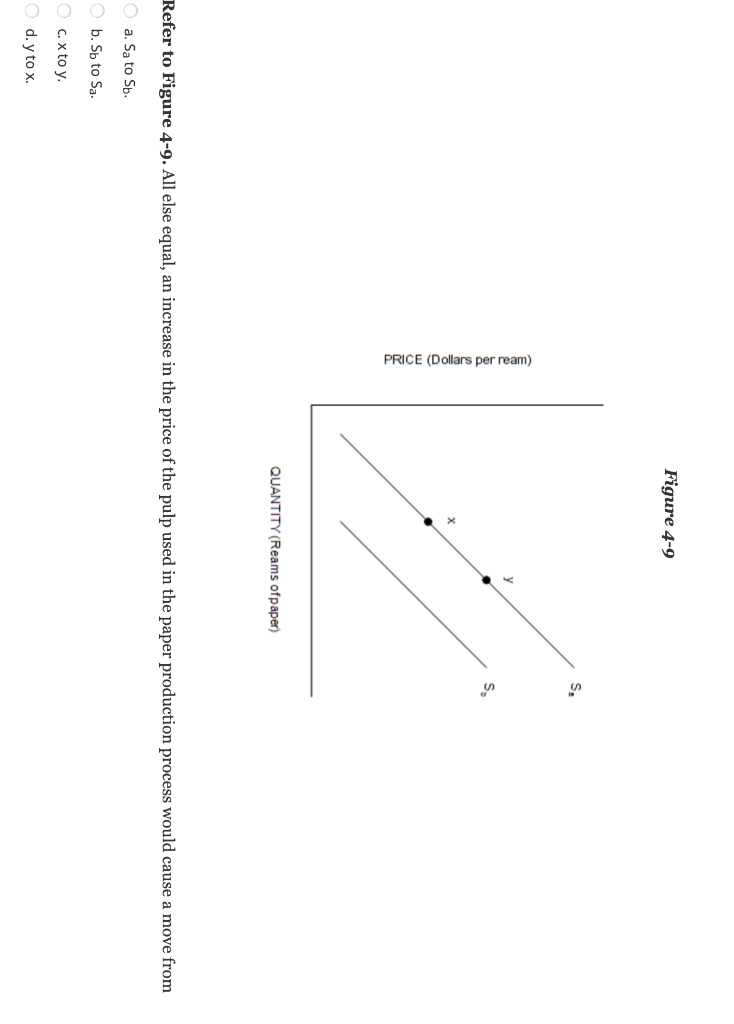 Solved Figure 4-9 Refer to Figure 4-9. All else equal, an | Chegg.com