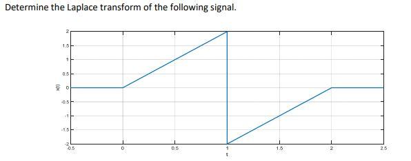 Solved Determine the Laplace transform of the following | Chegg.com