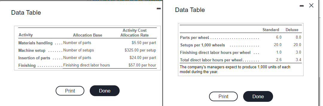 Solved - X Data Table Data Table Activity Cost Allocation | Chegg.com