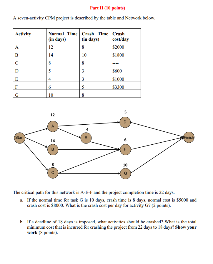Solved Part II (10 points) A seven-activity CPM project is | Chegg.com