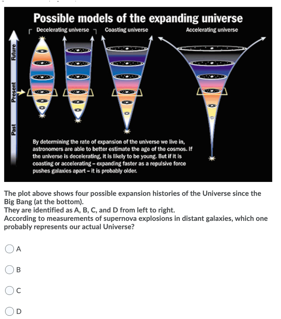 Solved Possible models of the expanding universe | Chegg.com