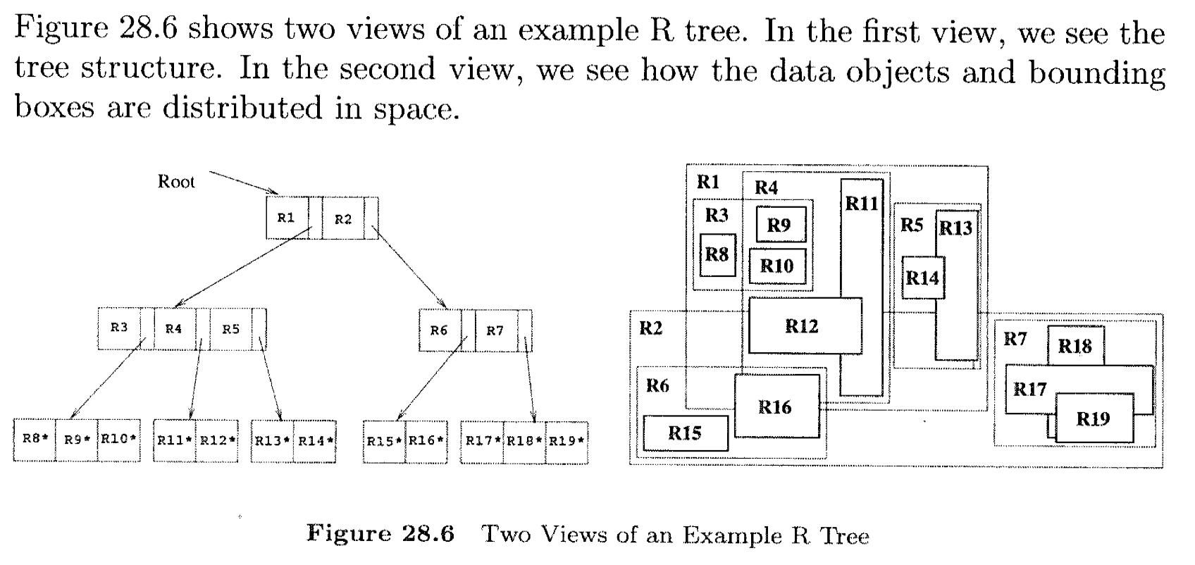 Solved Figure 28.6 shows two views of an example R tree. In | Chegg.com