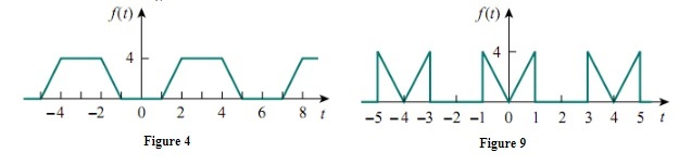 Solved Express the two figures in terms of singularity | Chegg.com