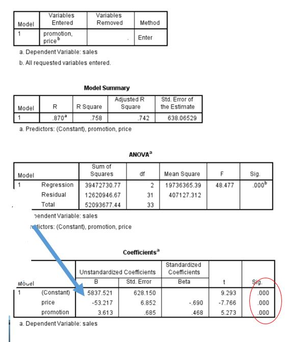 Solved Variables Entered Variables Removed Model Method | Chegg.com