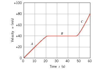 Solved A snowmobile moves according to the velocity time | Chegg.com
