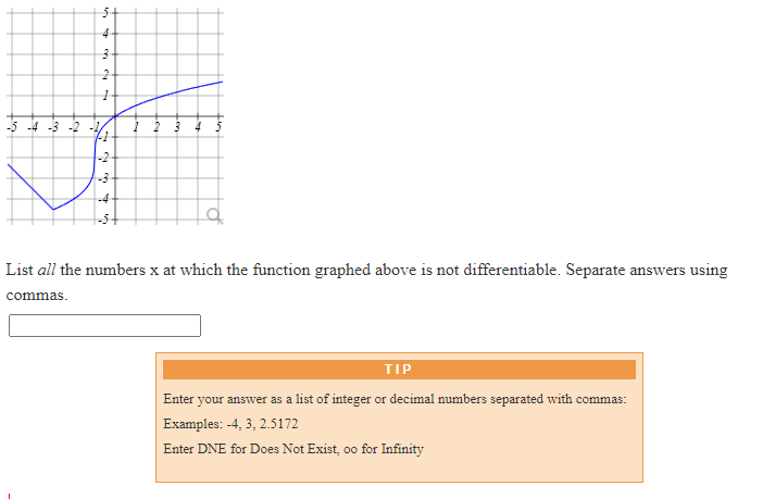 Solved The graph below is the function f(x) 5+ 4 3 2 -5 -4 | Chegg.com
