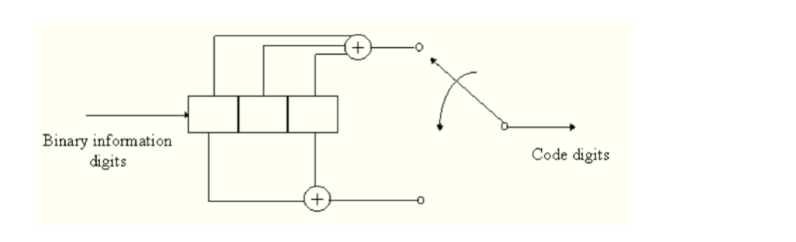 Solved d) Use Viterbi algorithm to decode the following | Chegg.com
