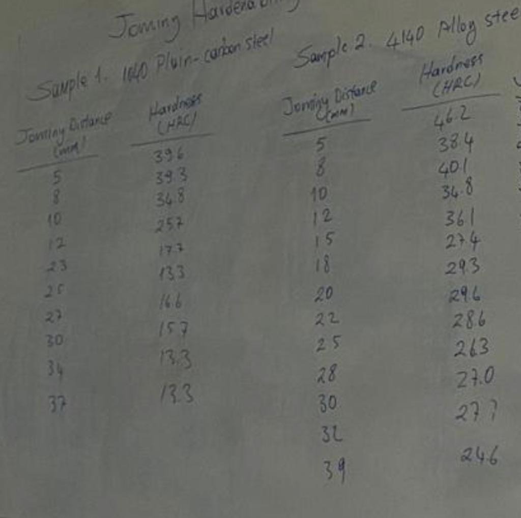Solved if we have 2 samples where i want to plot them on a | Chegg.com