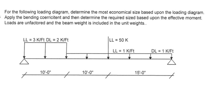 BEAM OVERHANGING ONE SUPPORT UNIFORMLY DISTRIBUTED | Chegg.com