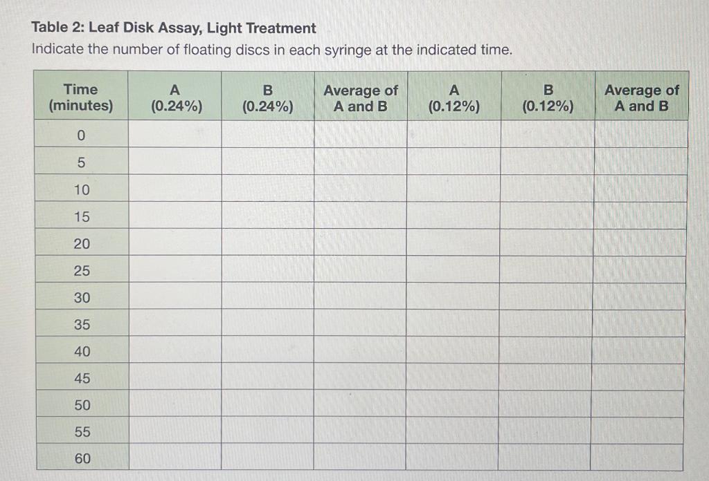 Table 2: Leaf Disk Assay, Light Treatment Indicate | Chegg.com
