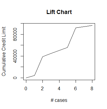 Solved Lift Chart 80000 Cumulative Credit Limit 40000 0 1 0 | Chegg.com