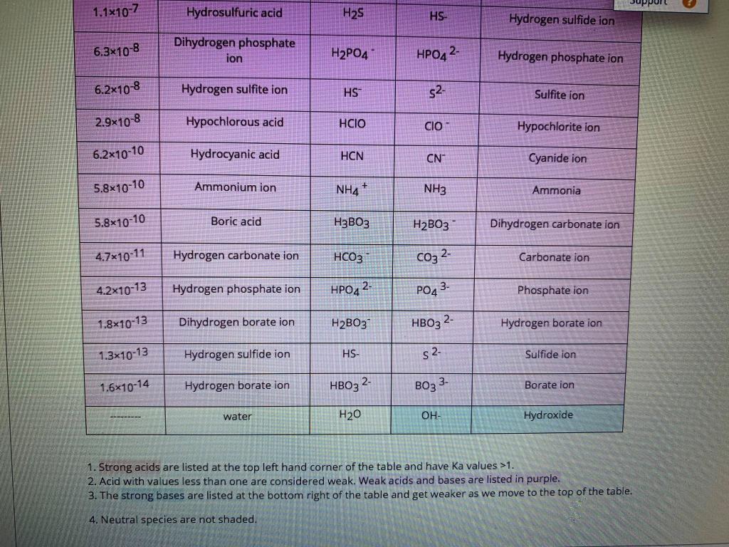 Solved 1.1x10-7 Hydrosulfuric acid H2S HS- Hydrogen sulfide | Chegg.com